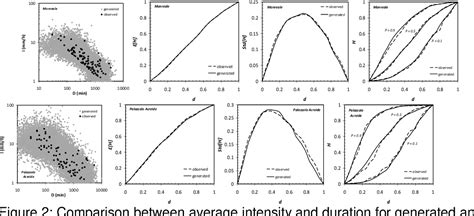 Figure 1 From A Stochastic Point Rainfall Model Of Single Storm For