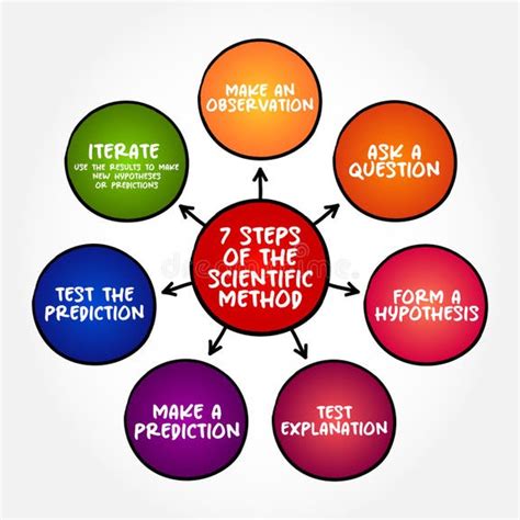 7 Steps Of The Scientific Method Mind Map Text Concept For