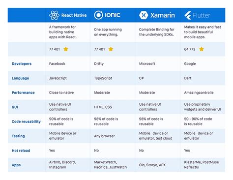 Mobile App Development Frameworks In 2019 Dashbouquet