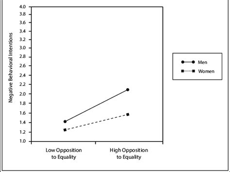 Post Hoc Test Of The Interaction Between Sex And Opposition To Marriage Download Scientific