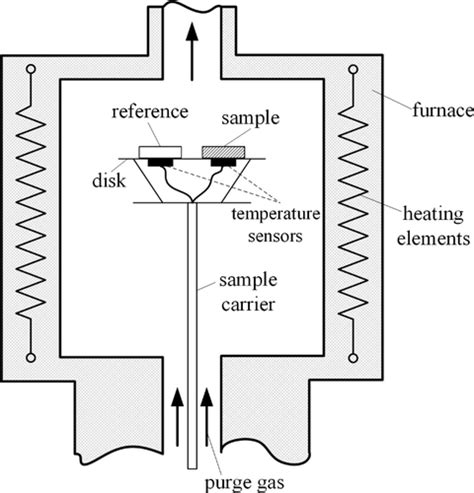 A Review On Differential Scanning Calorimetry Technique And OFF