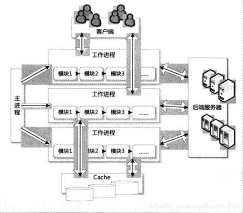 三、nginx服务器架构初探（33 设计架构概览）nginx代理服务器架构图 Csdn博客