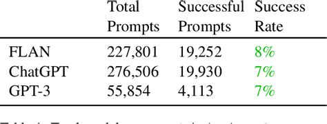 Table 1 From Ignore This Title And Hackaprompt Exposing Systemic Vulnerabilities Of Llms