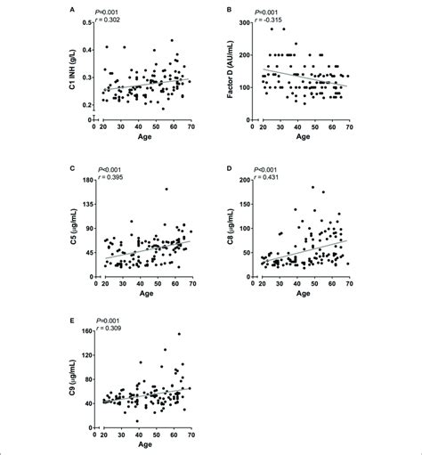 Correlation Of Complement Proteins With Age In Healthy Subjects Download Scientific
