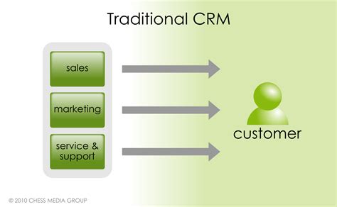 CRM Or Social CRM What S The Difference Jacob Morgan Best Selling Author Speaker