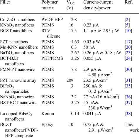 Comparison Of Various 1d Nanostructure Based Nanogenerator And Their Download Scientific