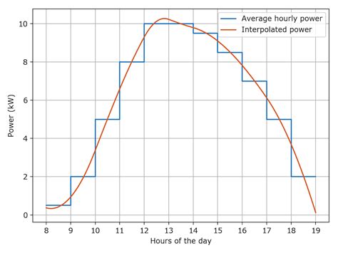 Blog Function Interpolation With Known Piecewise Averages Evergreen