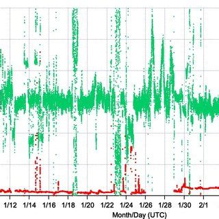 Time Series Of Relative Wind Direction Apparent Wind Relative To The Download Scientific