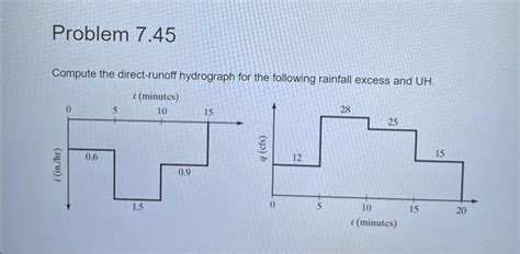 Solved Compute The Direct Runoff Hydrograph For The