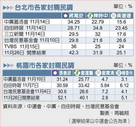 日本小笠原預測最神準 親綠民調全翻車 政治要聞 中國時報