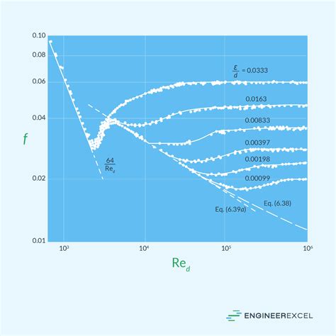 Friction Factors In Turbulent Flow Key Considerations For Engineers Engineerexcel
