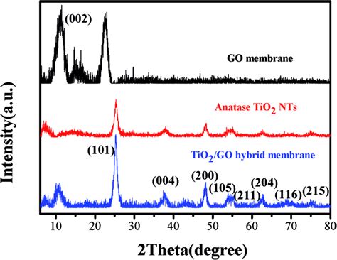 Xrd Patterns Of Go Membrane Tio2 Nts And Tio2 Ntsgo Hybrid Membrane