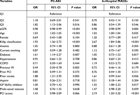 Multivariable Logistic Regression Analysis For The Suar As Categorical Download Scientific