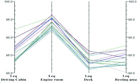 Noise Level In Measurement Locations Download Scientific Diagram