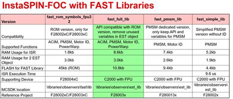 Tms320f28p550sj Fast Lib C2000 Microcontrollers Forum C2000™︎