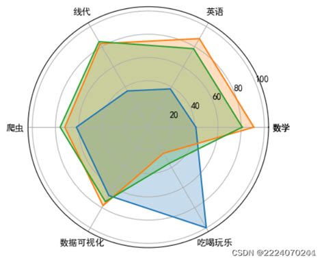 绘制python雷达图：b C同学成绩对比 Csdn博客