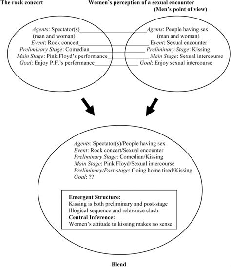 Conceptual Integration Network Sex Is A Rock Concert Download
