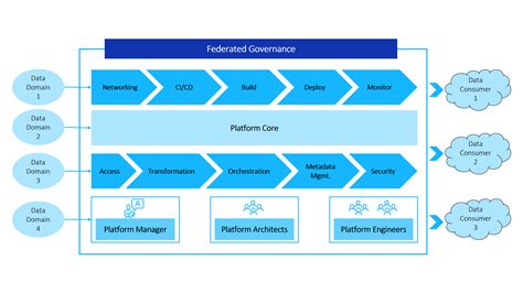 Data Modernization What Is The Best Route For Your Transformation Journey Nasscom The