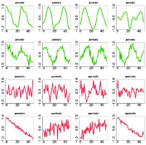 Samples Of Synthetic Signals In The Biocycle Gauss Dataset Signals In