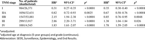 Hazard Ratios HRs With 95 Confidence Intervals 95 CIs Of Prostate Download Scientific
