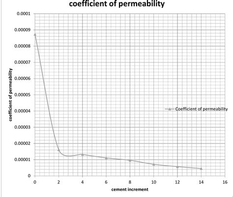 Coefficient Of Permeability Comparison Graph