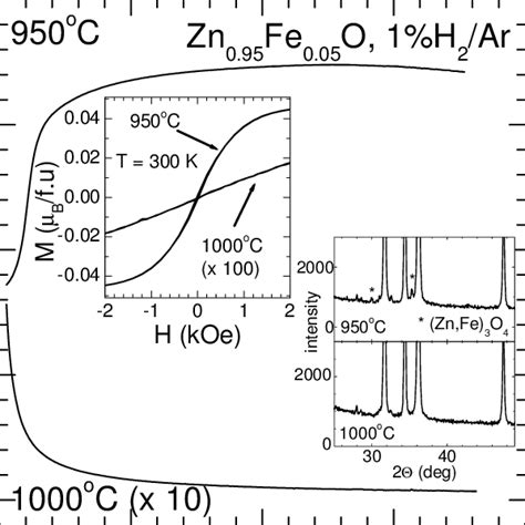 Magnetic Ac Susceptibility Main Panel Dc Magnetization At T 300 K