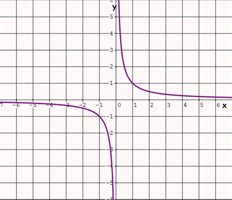Exploring Properties Of Parent Functions