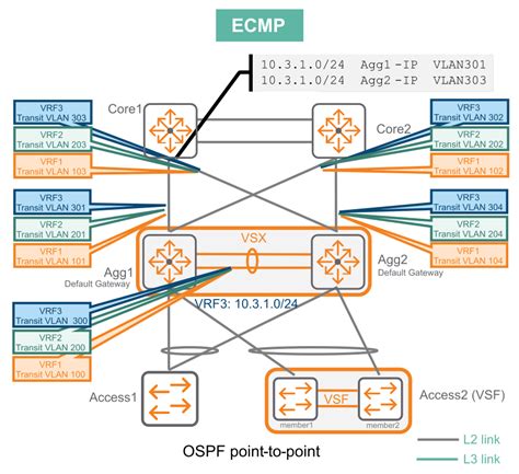 Upstream Routing Over VSX LAG SVI Links