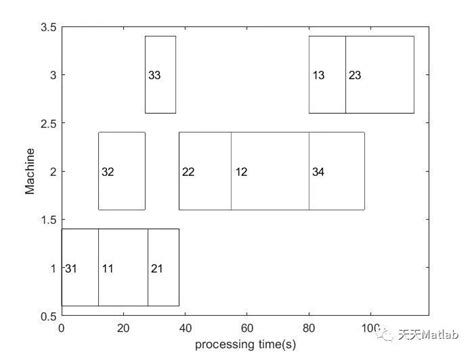 【车间调度】基于遗传算法求解复杂车间调度问题含matlab代码 Csdn博客