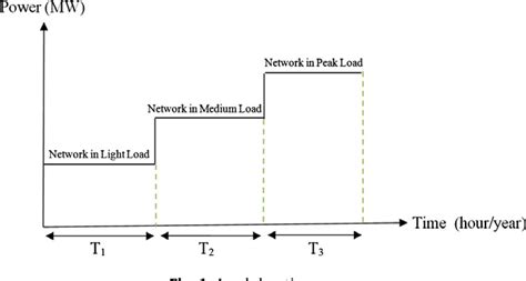 Figure 1 From Simultaneous Placement Of Distributed Generation And Capacitors In Distribution