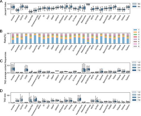 The Evaluation Of Tad Boundaries Statistically Among The Considered Tad