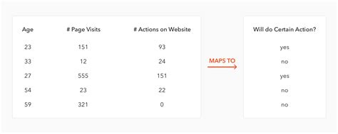 Introduction To Machine Learning For Non Developers