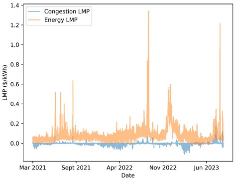 Congestion Relief Services By Vehicle To Grid Enabled Electric Vehicles Considering Battery