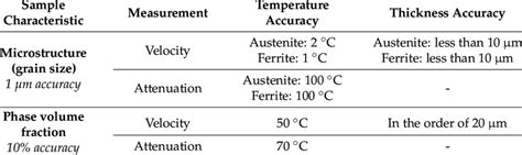 An Overview Of The Cross Dependencies Of Temperature And Thickness