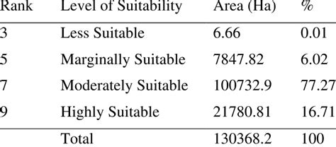 Suitability Analysis For Urban Development Download Scientific Diagram