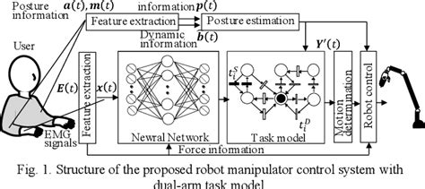 Figure 1 From An Emg Based Teleoperation System With Small Hand Based On A Dual Arm Task Model