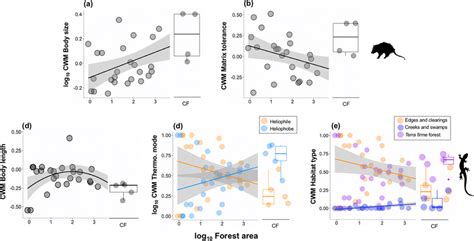 Relationship Between Community Weighted Mean Cwm Trait Values Download Scientific Diagram