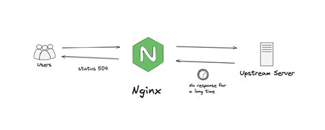How To Fix Upstream Timed Out 110 Connection Timed Out While Reading Response Header From
