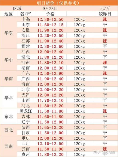 今日猪价价格表，生猪价格，全国猪价最新表，今天生猪价格多少钱，全国猪价最新涨跌表 知乎