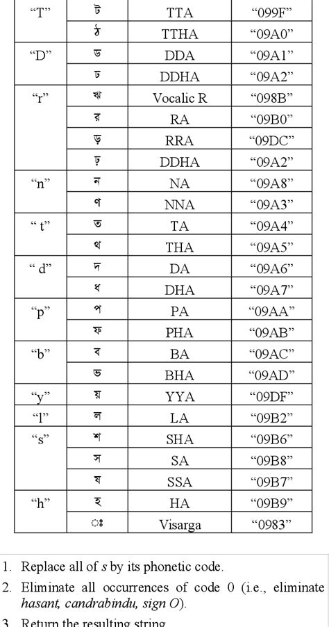 Table 1 From A Bangla Phonetic Encoding For Better Spelling Suggesions Semantic Scholar