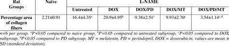 One Way Anova Followed By Tukeys Multiple Comparison Test To Compare