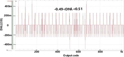 Figure 1 From A 10 Bit 50 Mss Sar Adc With Split Capacitor Array Using