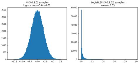 The Logit Normal A Ubiquitous But Strange Distribution — Count Bayesie