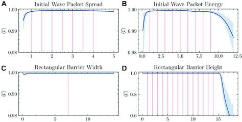 generalization of simulation parameters average normalized