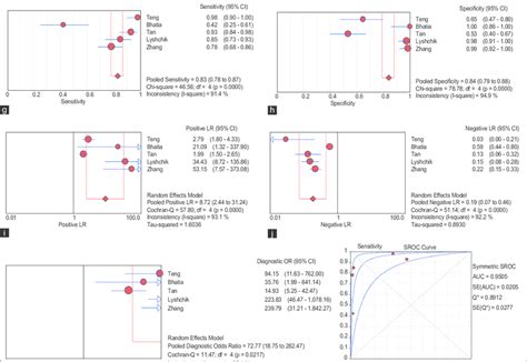 G Forest Plot Random‑effect Model Of The Meta‑analysis Of
