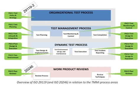 TMMi And The New ISO Standard Experimentus