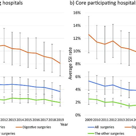 proportion of surgical site infection for the five digestive surgeries