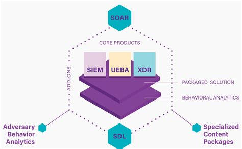 Securonix Security Operations And Management Platform Cisco Networking App Marketplace