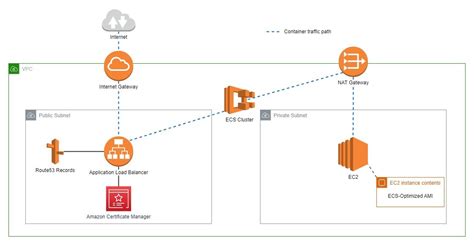Deploying An Ecs Cluster On Ec2 Instances With Terraform