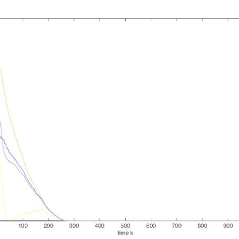 Particle Swarm Approach Lyapunov Function Of The Individual Robots In
